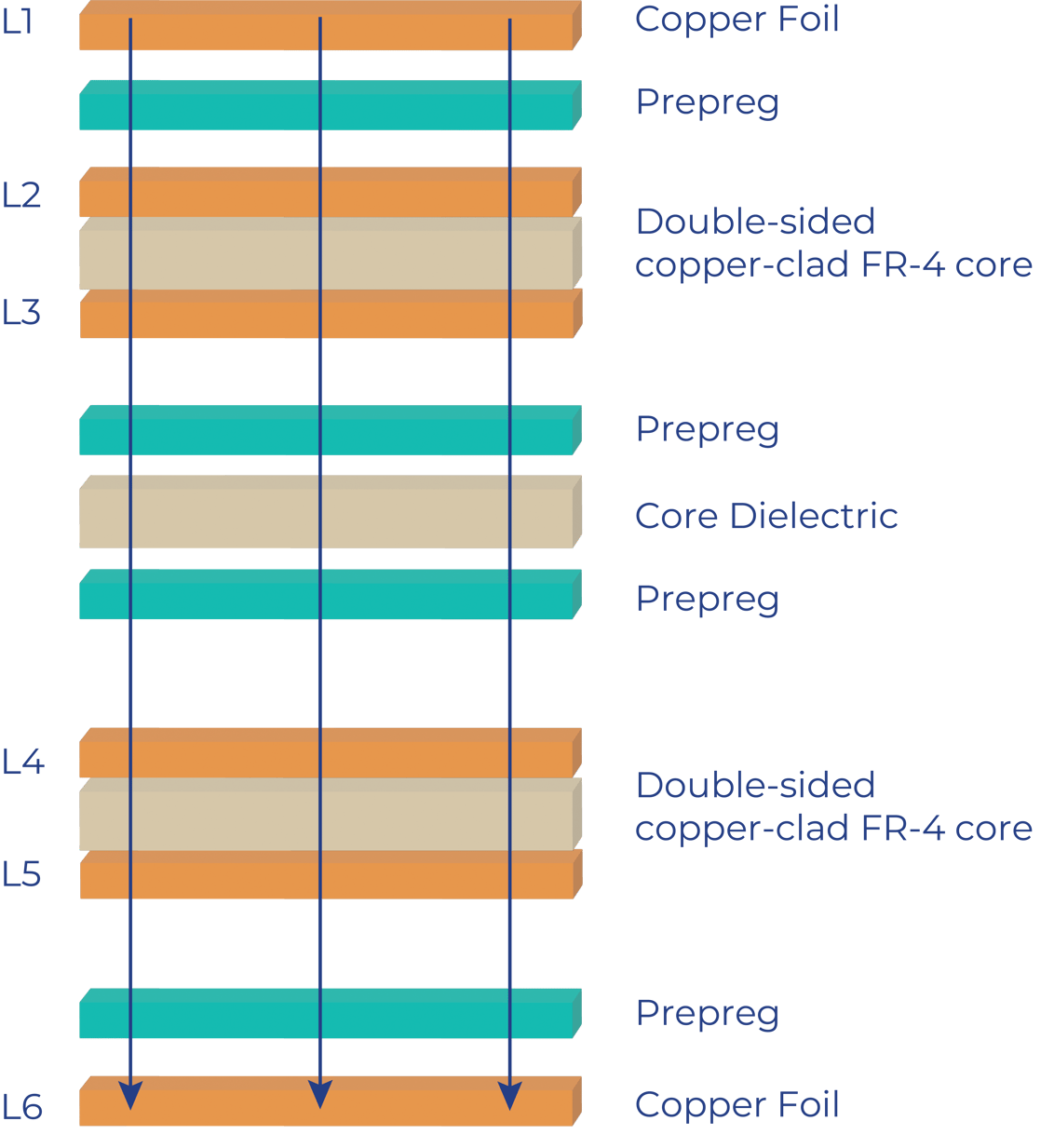 Understanding Prepreg and Core Dielectrics in PCB Stackups