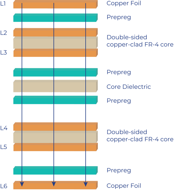 Understanding Prepreg and Core Dielectrics in PCB Stackups