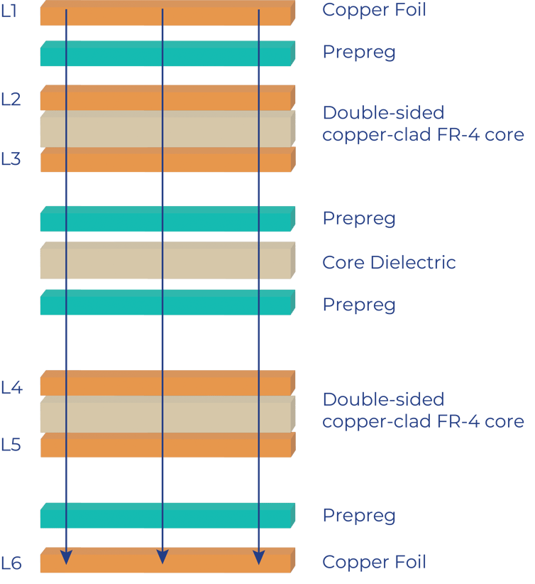 Understanding Prepreg and Core Dielectrics in PCB Stackups