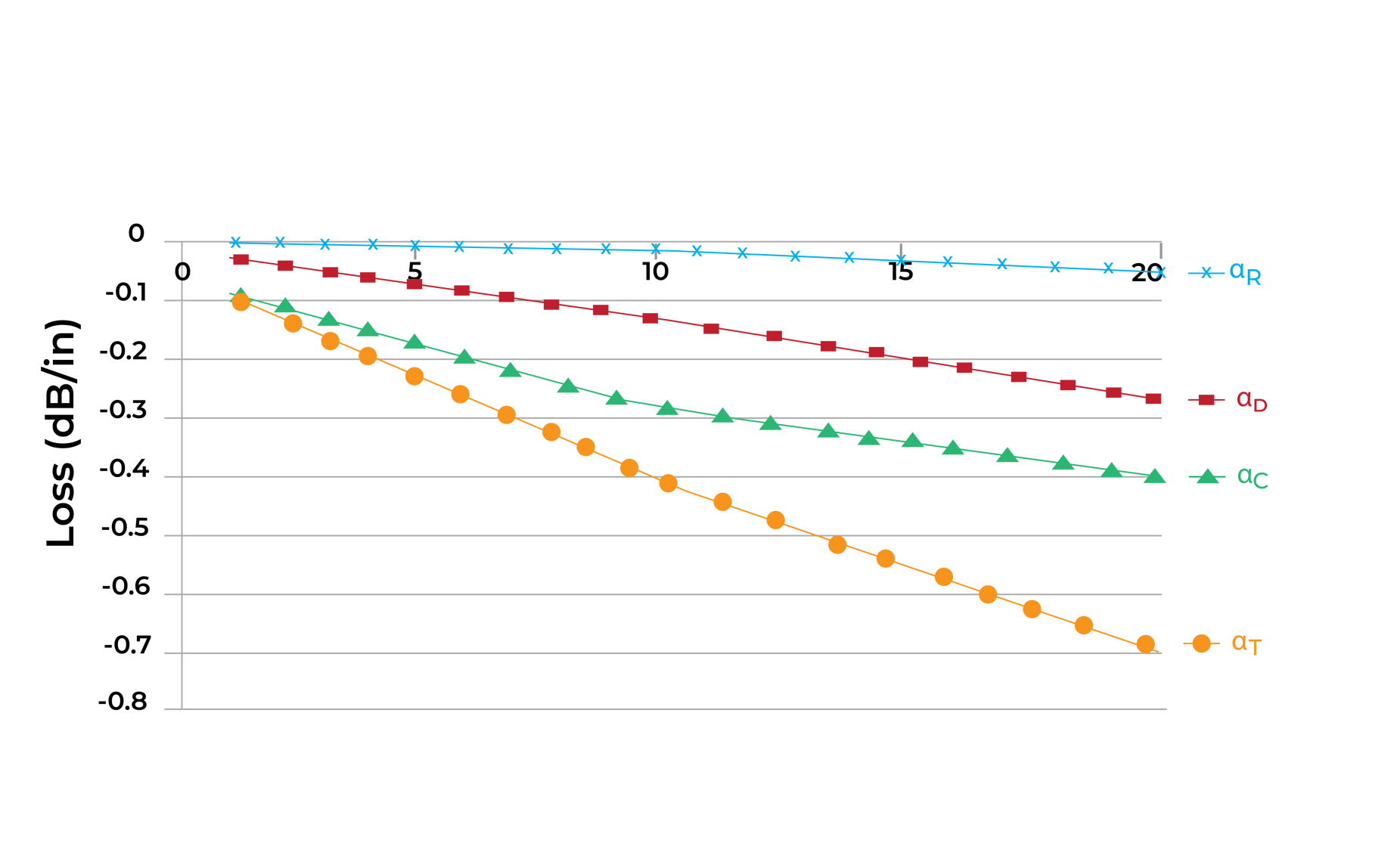 High-Frequency Signal Insertion Loss