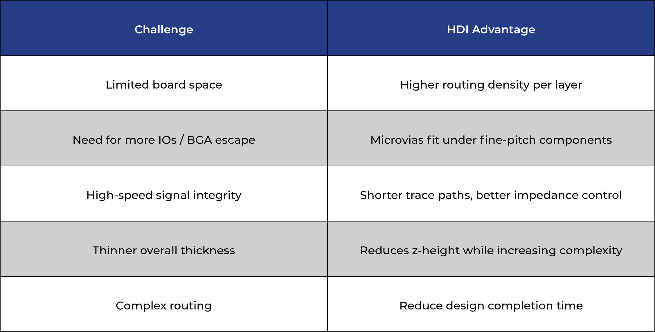 Designing for HDI PCB and Fine-Line Etching: What You Need to Know